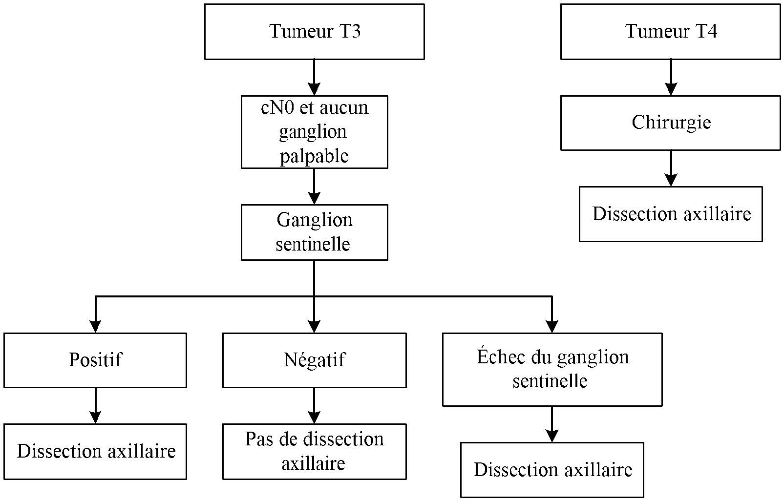 Approche de l’aisselle en cancer du sein - Maladies du sein