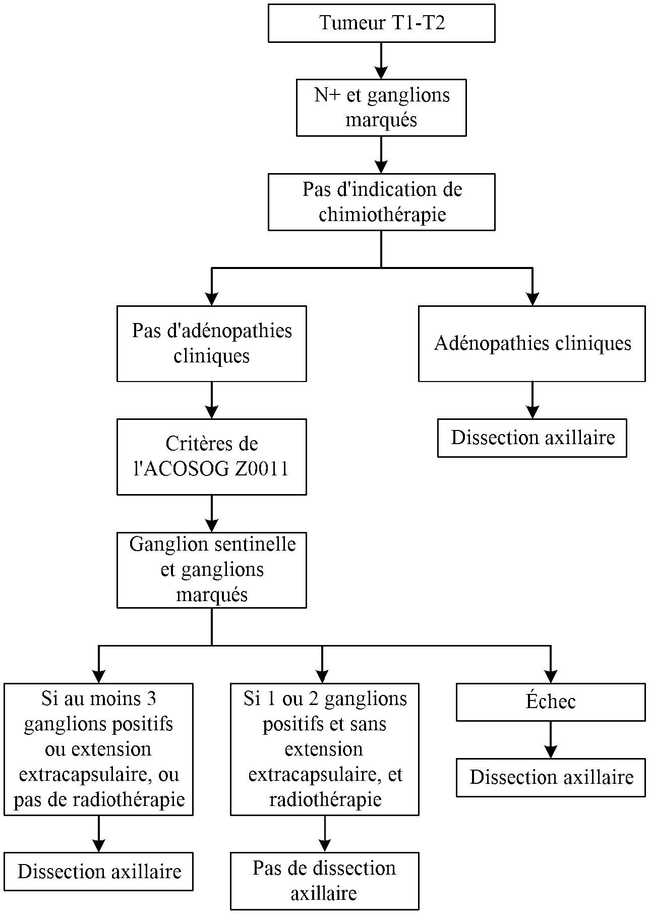 Approche de l’aisselle en cancer du sein - Maladies du sein