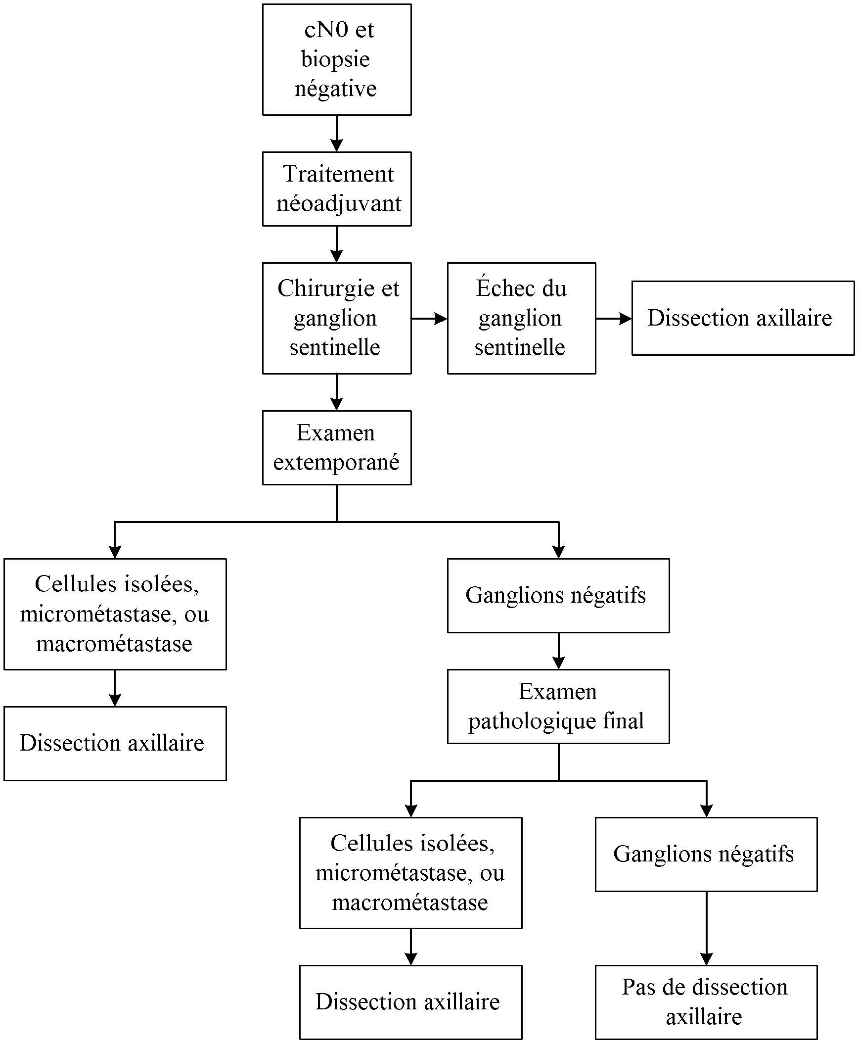 Approche de l’aisselle en cancer du sein - Maladies du sein